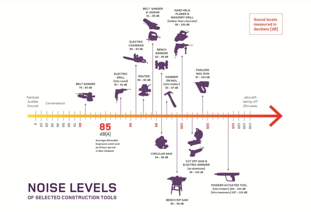 Noise levels - PlaceMakers