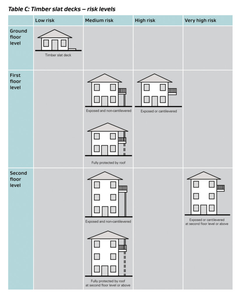 Table C - PlaceMakers