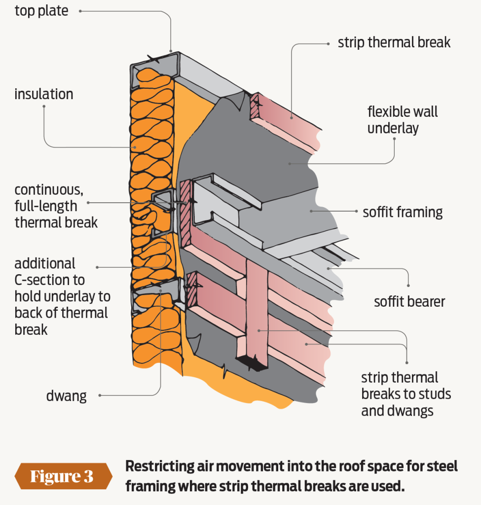 External moisture control - top it off! - PlaceMakers