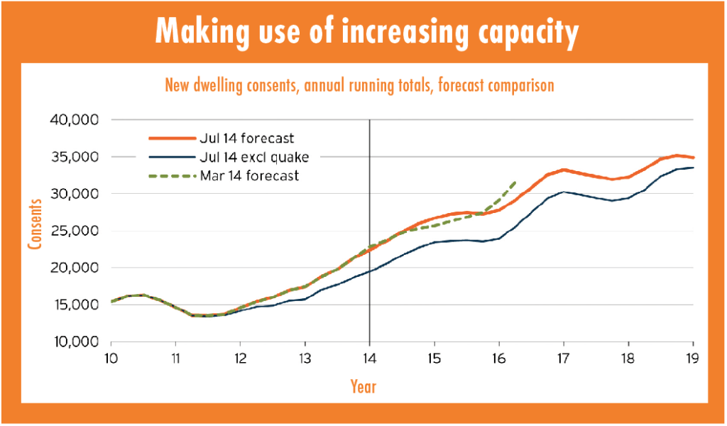 Preparing for the boom - PlaceMakers