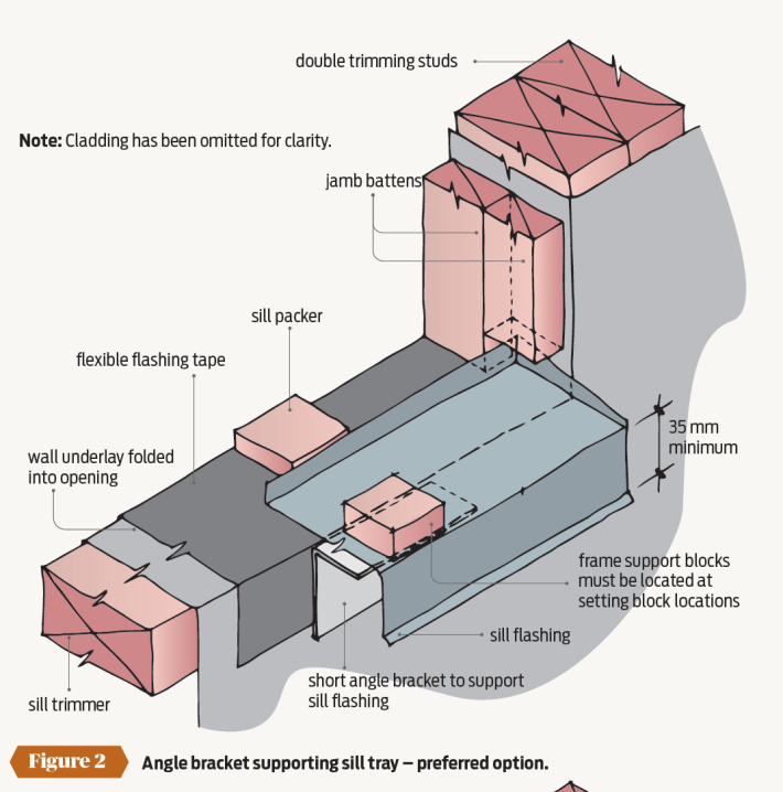 Figure 2 - PlaceMakers