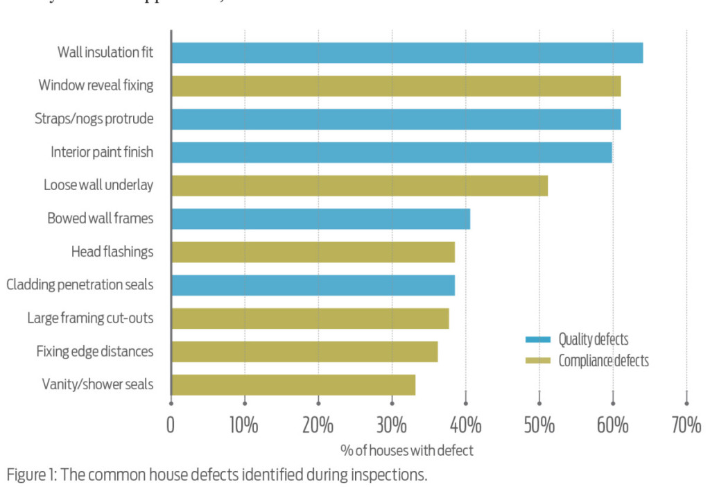 Defective dwellings on the rise - PlaceMakers