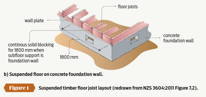 Suspended floors - PlaceMakers