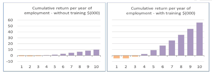 Training pays off - PlaceMakers
