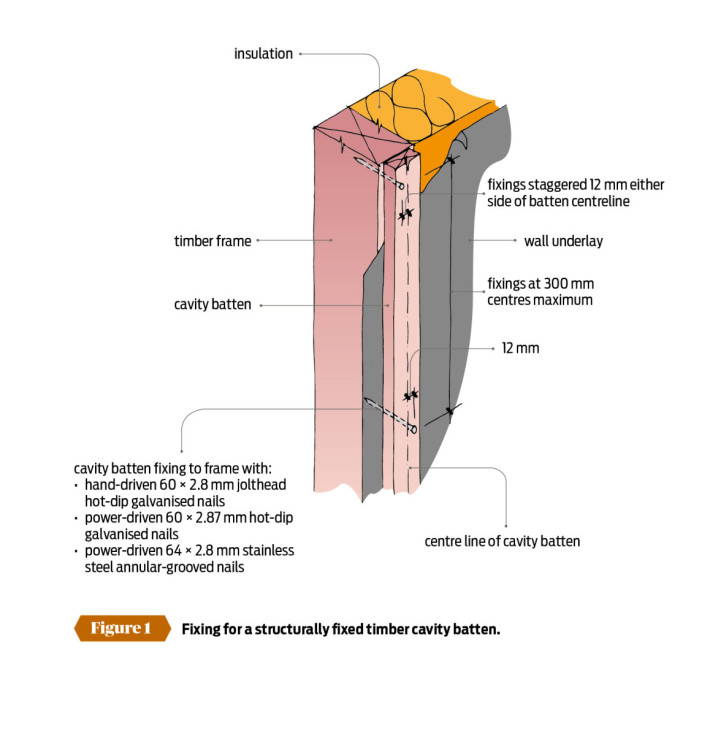 Structurally fixed cavity battens - PlaceMakers
