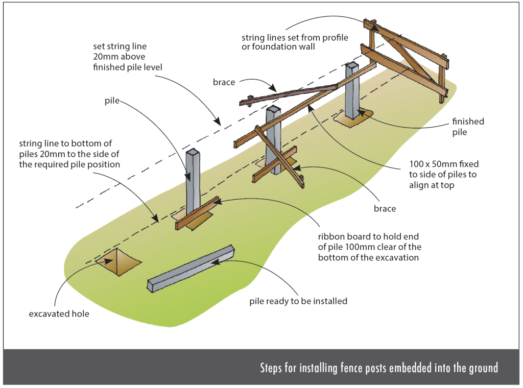 The lowdown on putting up fences - PlaceMakers