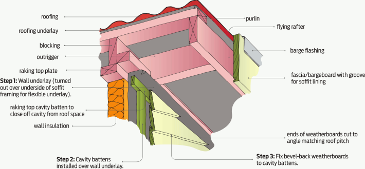 Soffit detail at gable verge - PlaceMakers