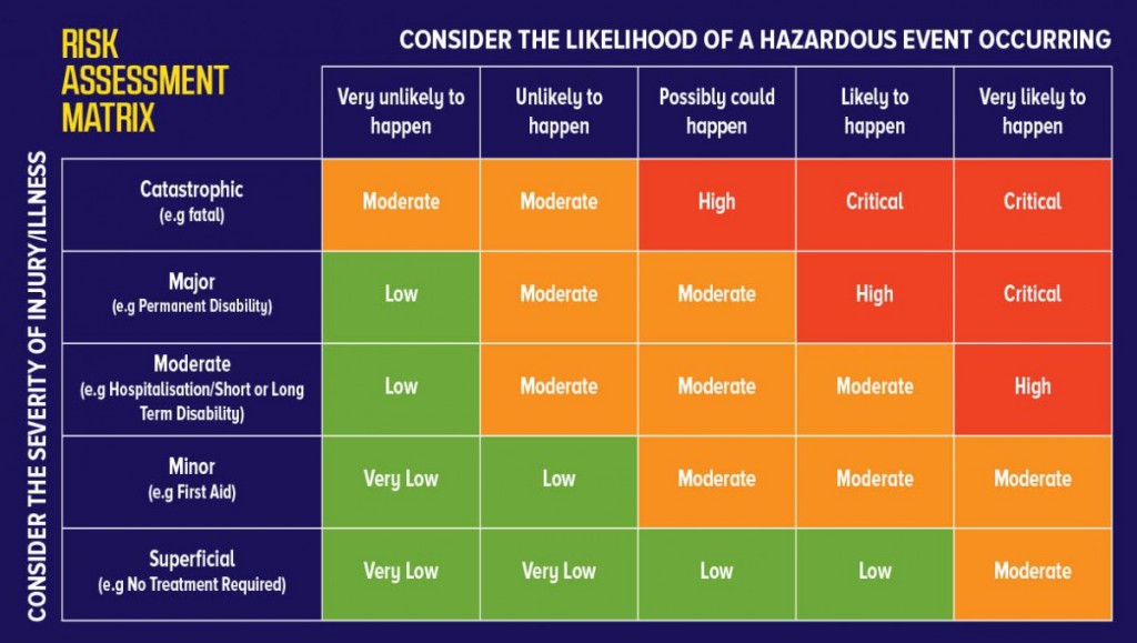 Risk Assessment Matrix - PlaceMakers