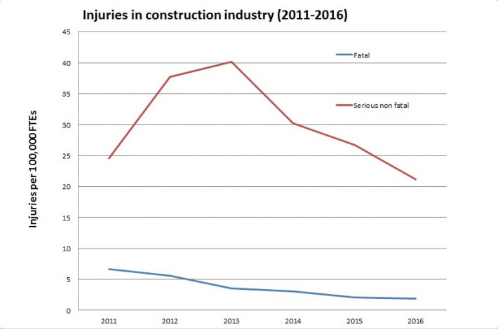 Construction industry graph - PlaceMakers