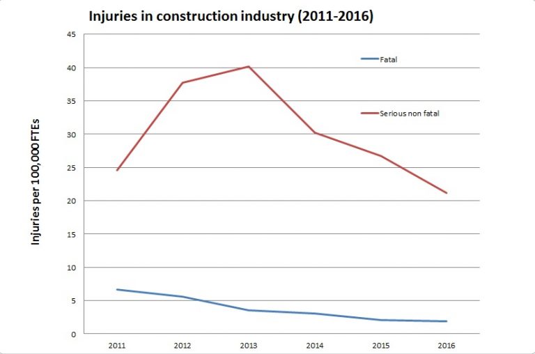 Construction industry graph - PlaceMakers