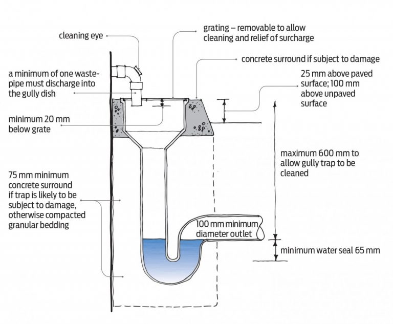 Gully gosh! - PlaceMakers