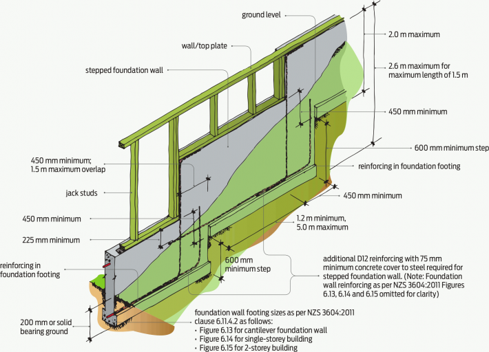 Foundation walls on slopes - PlaceMakers