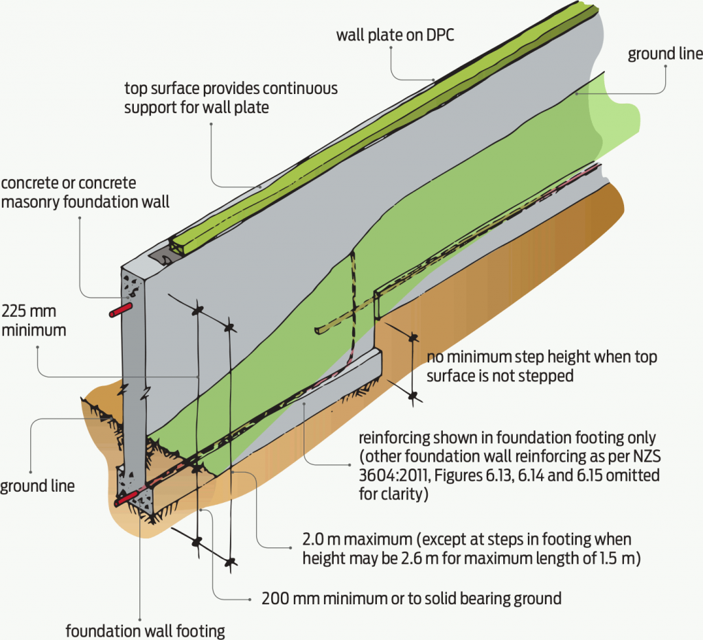 Foundation walls on slopes - PlaceMakers