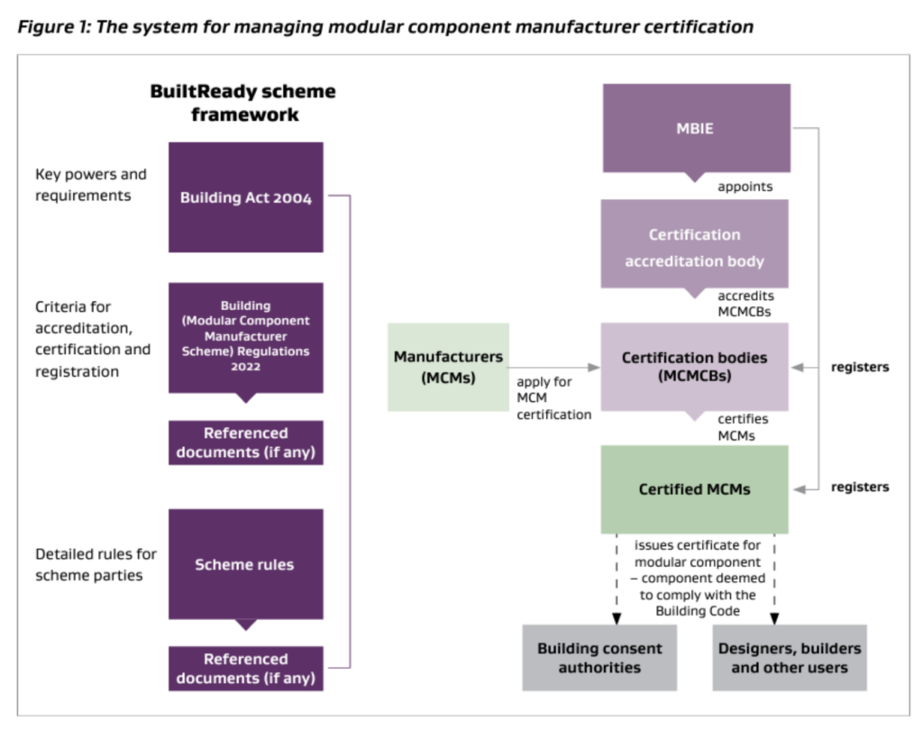 MCM BuiltReady scheme launched - PlaceMakers