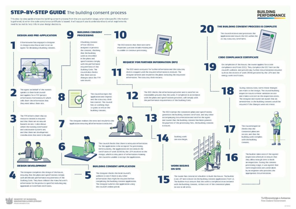 step-by-step-guide-building-consent-process - PlaceMakers step-by-step-guide-building-consent-process - PlaceMakers