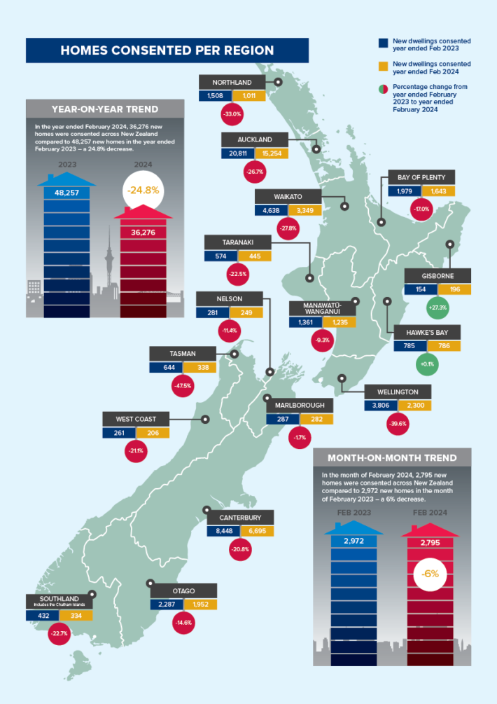 Consents continue to fall - PlaceMakers