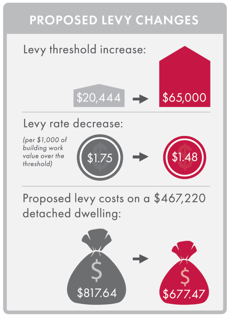 Building levy fees could drop - PlaceMakers Building levy fees could drop - PlaceMakers