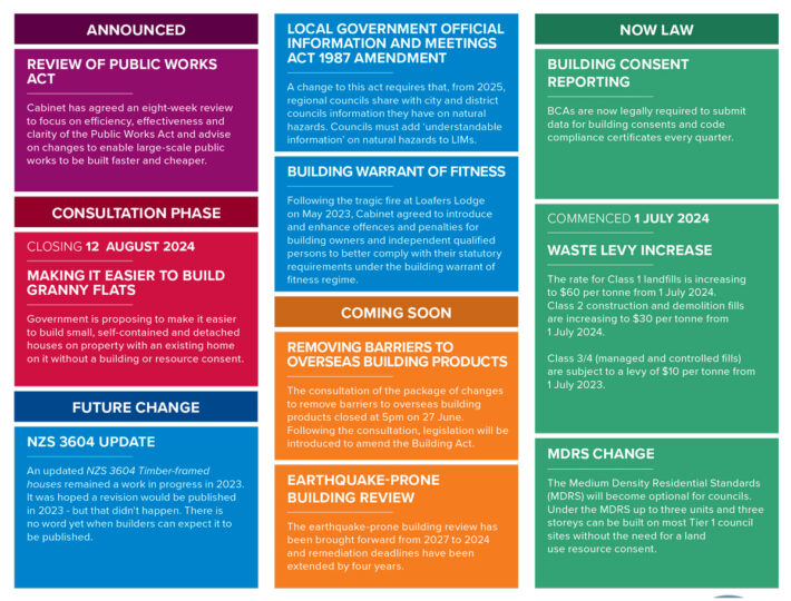 Stay on top of regulation changes - PlaceMakers