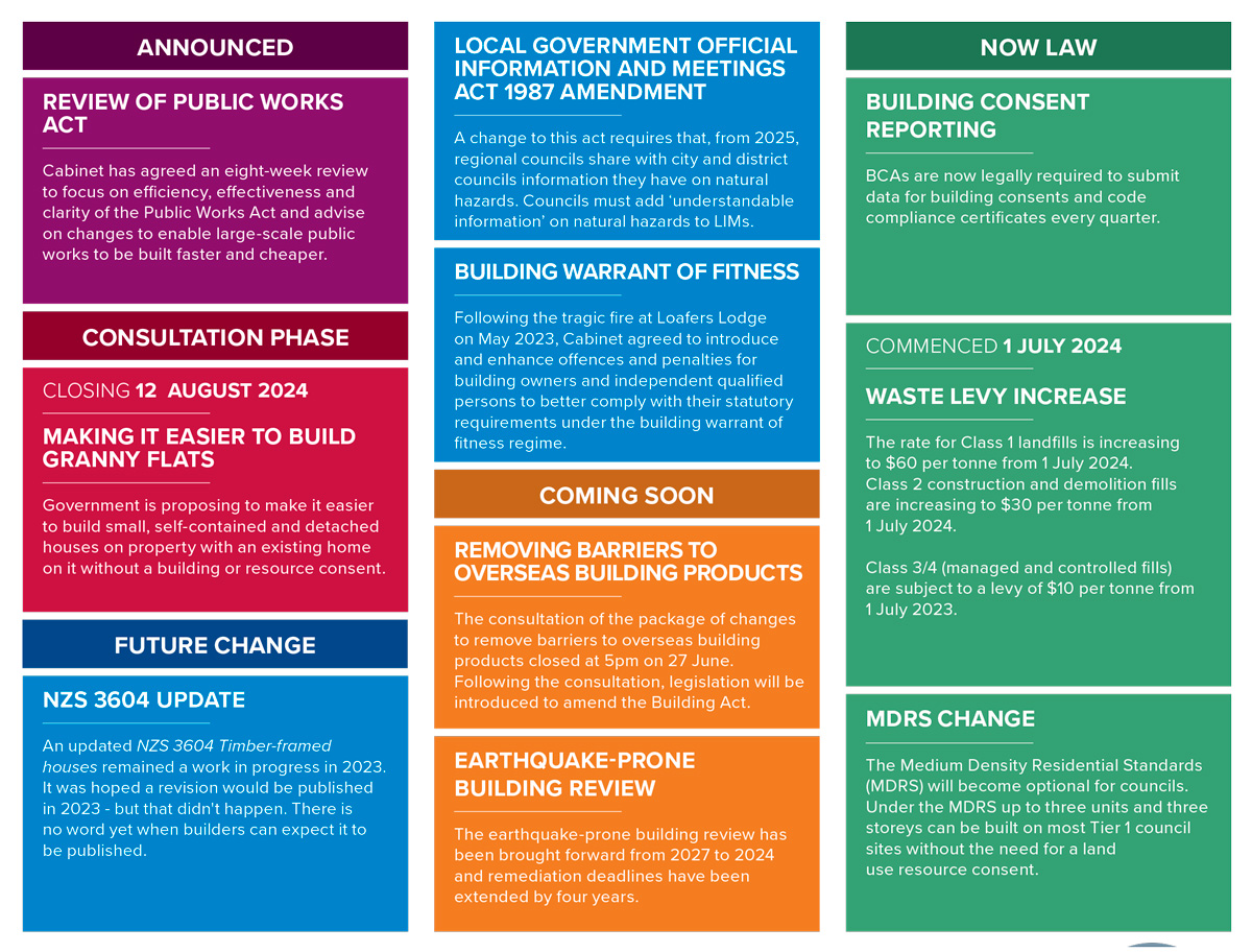 Stay on top of regulation changes - PlaceMakers