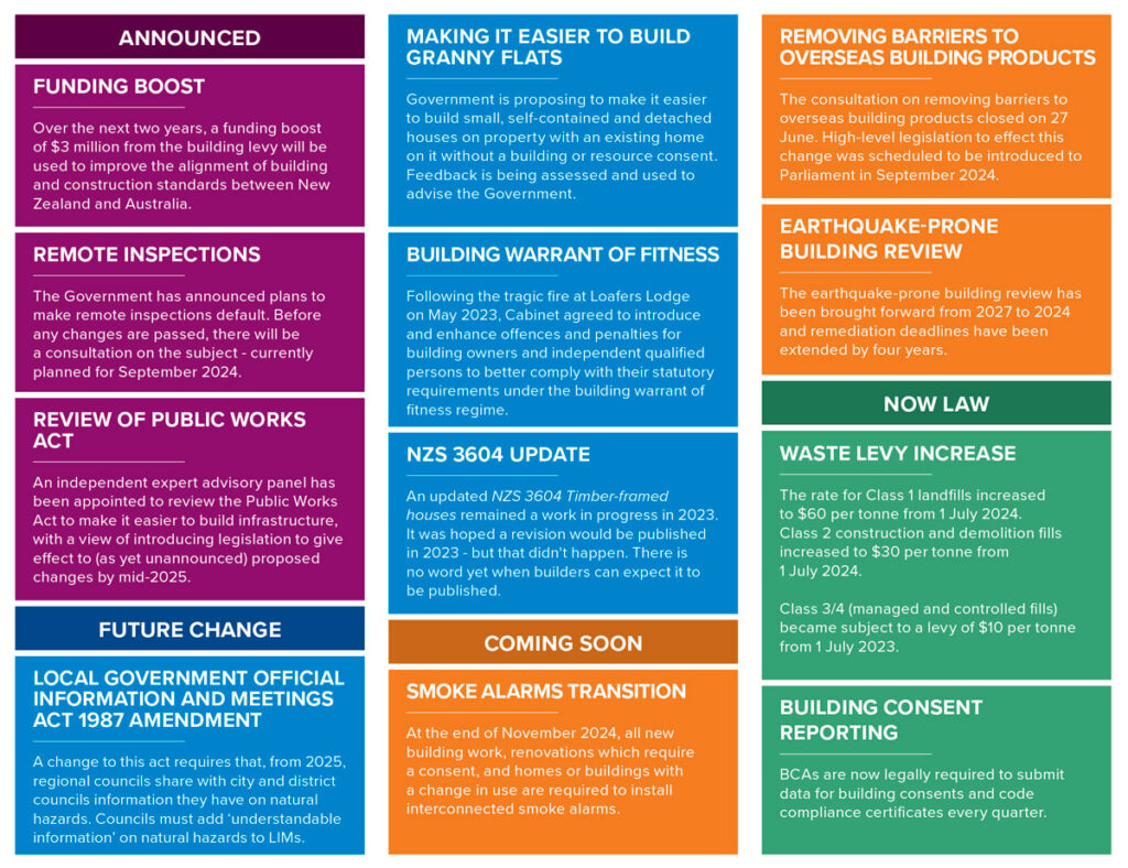 Stay on top of regulation changes - PlaceMakers