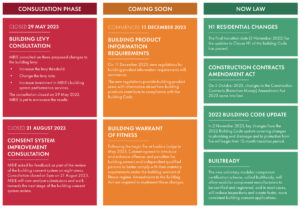 Stay on top of regulation changes - PlaceMakers