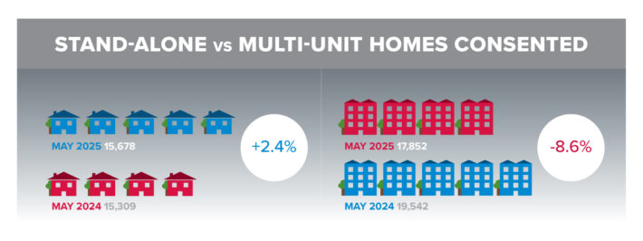 Standalone house consents buck trend with 2.4% rise - PlaceMakers